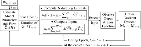 logarithmic regret bound in partially observable linear dynamical systems