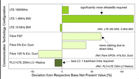 Sensitivity Analysis Of Net Present Value Npv With Regard To Download Scientific Diagram