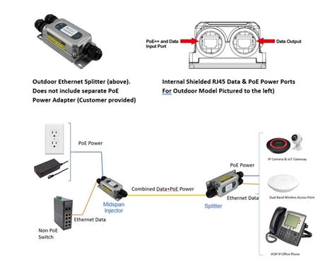 What Is The Difference Between PoE Injectors PoE Splitters And PoE Extenders ShowMeCables Com