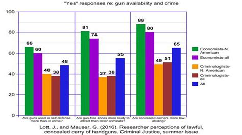 Survey Indicates Criminologists Economists Differ On Gun Views