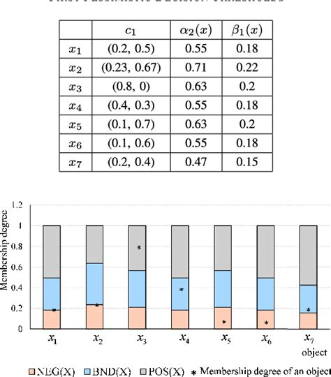 table x from a sequential three way decision model with intuitionistic