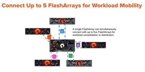 Move Workloads Effortlessly With ActiveWorkload