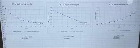 Solved Graphical Analysis Based On Your Graphic Analyses Chegg Com