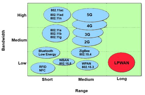 Where Are Lpwan Protocols Used Capa Learning
