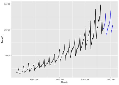 Introduction To Time Series Analysis 6 Introduction To Forecasting