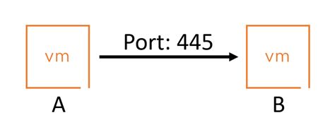 Nsx T Distributed Firewall Traffic Direction Significant Bit