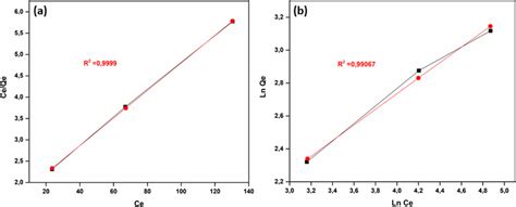 Langmuir A And Freundlich B Adsorption Isotherms Plot For Cr Iii Download Scientific