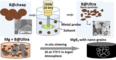 The Sound Of Water New Refining Technique Makes Cheaper Superconductors A Reality Miryala