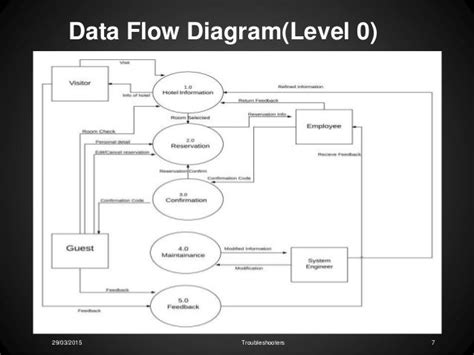 DIAGRAM Data Flow Diagram Hotel Management System MYDIAGRAM ONLINE