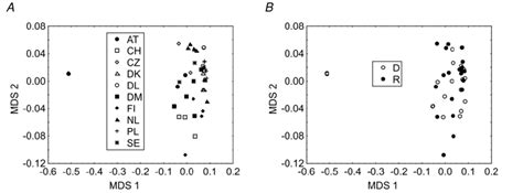 Biplots Of Non Metric Multi Dimensional Scaling Mds Axes 1 2 By Download Scientific