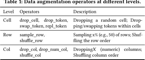 Table 1 From Semantics Aware Dataset Discovery From Data Lakes With Contextualized Column Based