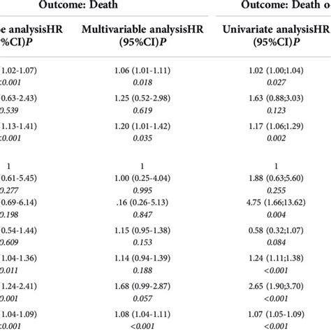 uni and multivariable cause specific cox regression models for the two