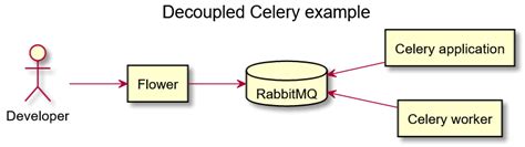 Separating Celery Application And Worker In Docker Containers By Chin