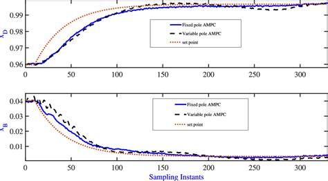 Experimental And Simulation Investigation Of An Adaptive Model Predictive Control Scheme Model