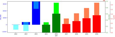 Python Как вывести на барплот значение которое сильно меняет свой порядок от начала до конца