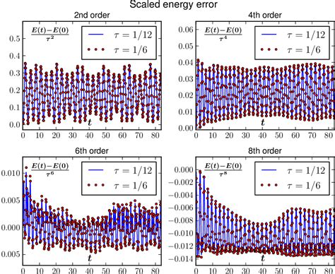 Figure 4 From Higher Order Geometric Integrators For A Class Of Hamiltonian Systems Semantic