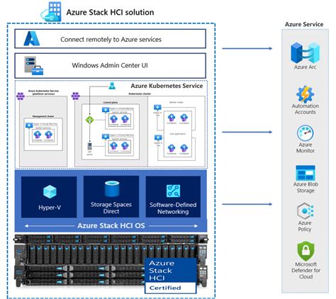 On Premises Managed Kubernetes Aks On Azure Stack Hci And Windows Server