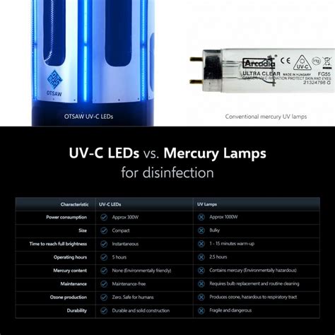 Uvc Led New Safer Alternative To Traditional Uv Lamps Otsaw