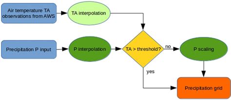 flow chart of the direct scaling method an air temperature ta and