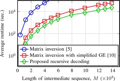 Figure 1 From Low Complexity Decoding For Raptorq Codes Using A Recursive Matrix Inversion