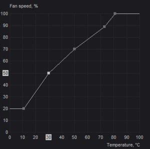 How To Control GPU Fan Speed Using MSI Afterburner