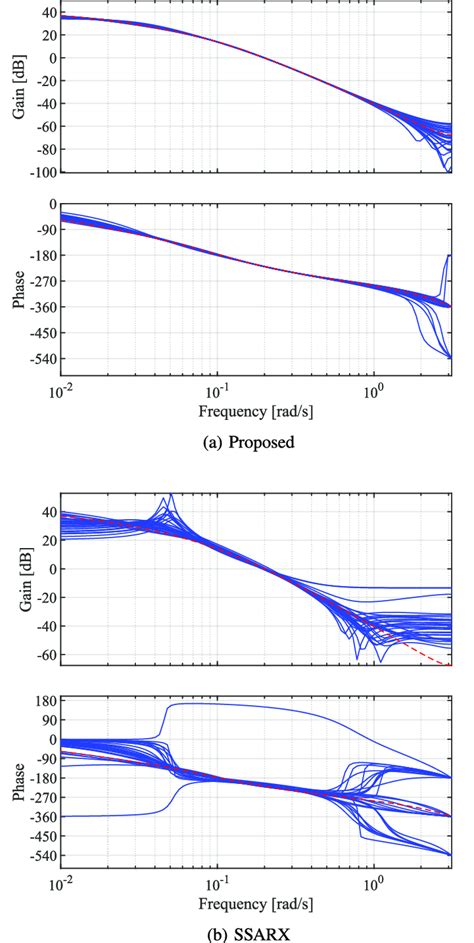 Frequency Response Of The Obtained Models Example 2 Download Scientific Diagram