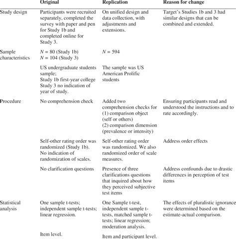 Comparison Of Original Versus Replication Download Scientific Diagram