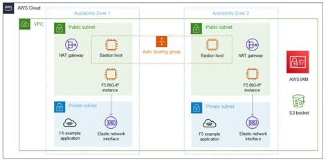 F BIG IP VE On AWSPartner Solution
