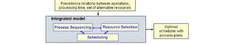 A Schematic Diagram Of Integrated Process Planning And Scheduling Download Scientific Diagram
