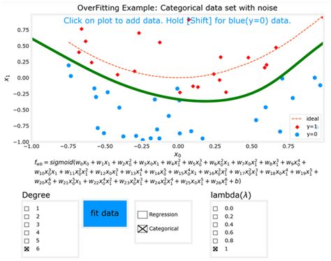 机器学习：过度拟合与正则化 知乎