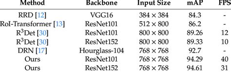 Accuracy And Speed Comparison On HRSC2016 FPS Frames Per Second Download Scientific Diagram