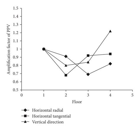 The Amplification Of The Peak Particle Velocity Download Scientific