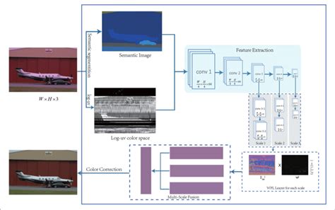 The Architecture Of Multi Scale Region Weighed Network Guided By