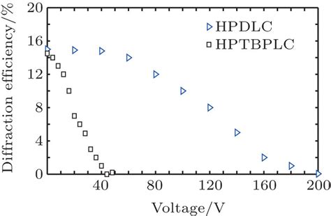 Experimental Results For The First Order Diffraction Efficiencies Of