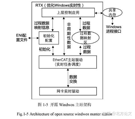 面向工业机器人通信的ethercat主站设计与实时性研究 知乎