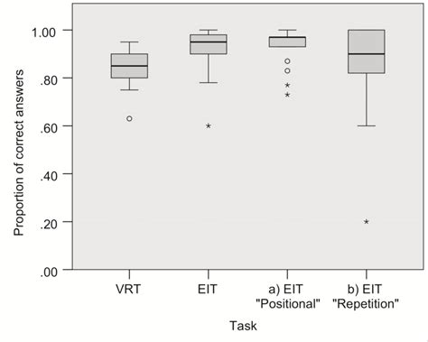 Accuracy Across Tasks Vrt Visual Recursion Task Eit Embedded