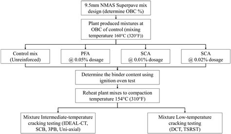 Evaluation Of Low And Intermediate Temperature Cracking Performance Of