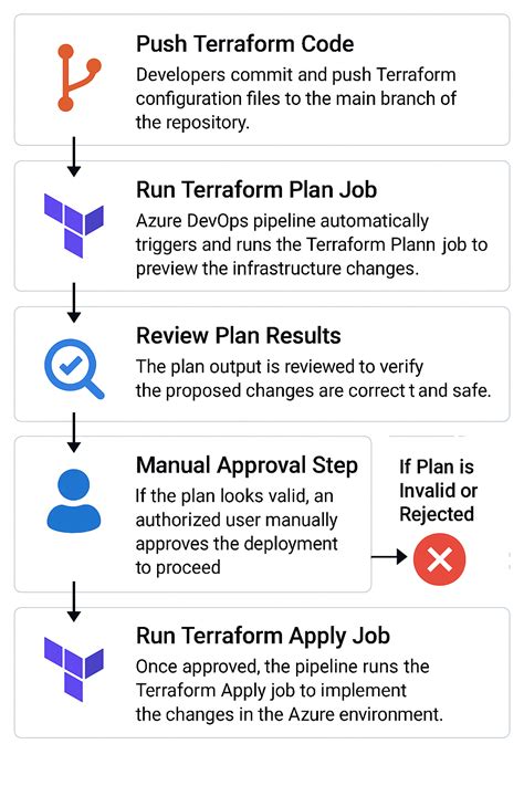 Infrastructure As Code Automating Terraform Deployments Via Azure Devops Using A Service