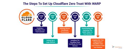 how to set up cloudflare zero trust with warp from the scratch