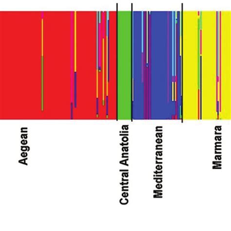 Figure S2 Bayesian Analysis Of Population Structure Of Fig Accessions Download Scientific