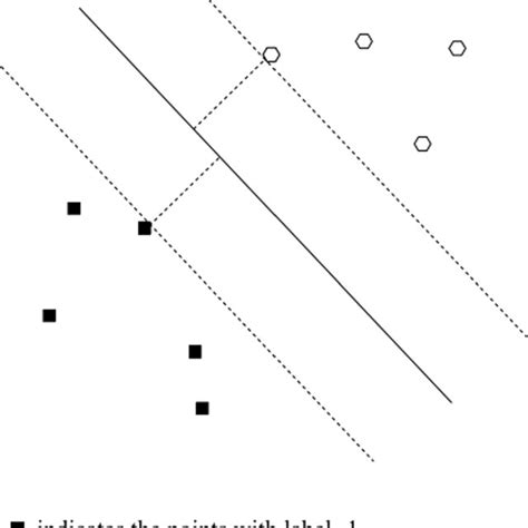 margin and hyperplane for linearly α documentclass[12pt]{minimal