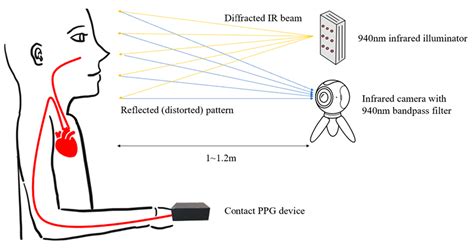 Noise Assessment Based Screening Method For Remote Photoplethysmography