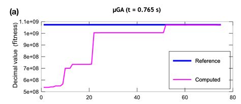 Performance Comparisons Of Bio Micro Genetic Algorithms On Robot Locomotion