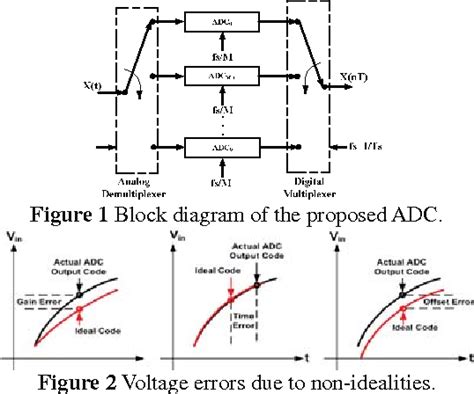 Figure 1 From Time Interleaved Pipelined ADC Design For Computational Intelligence And Cloud
