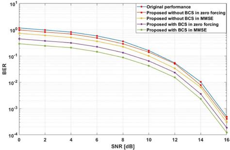Ber Versus Snr Performance Of Proposed Scfdm‐based Vlc System In Qam Download Scientific