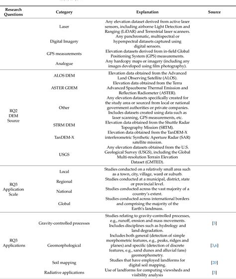 Table 2 From A Scoping Review Of Landform Classification Using Geospatial Methods Semantic Scholar