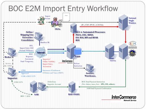 Ppt Updates On The Boc E2m P4 Export Module Eu Ens Co Powerpoint Presentation Id 1768302