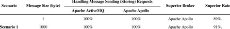 Apache Activemq Vs Apache Apollo Message Sending Storing Requests Download Scientific Diagram