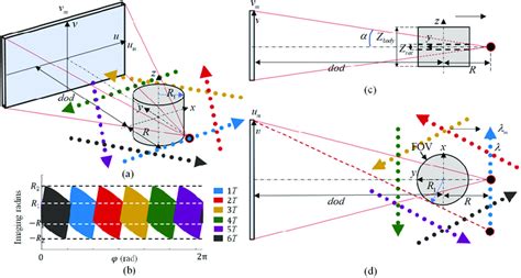 Geometry Model And Sinogram Of F Mstct With Six Segments Stct A 3d