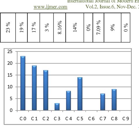 Figure 10 From Enhanced K Mean Algorithm To Improve Decision Support System Under Uncertain